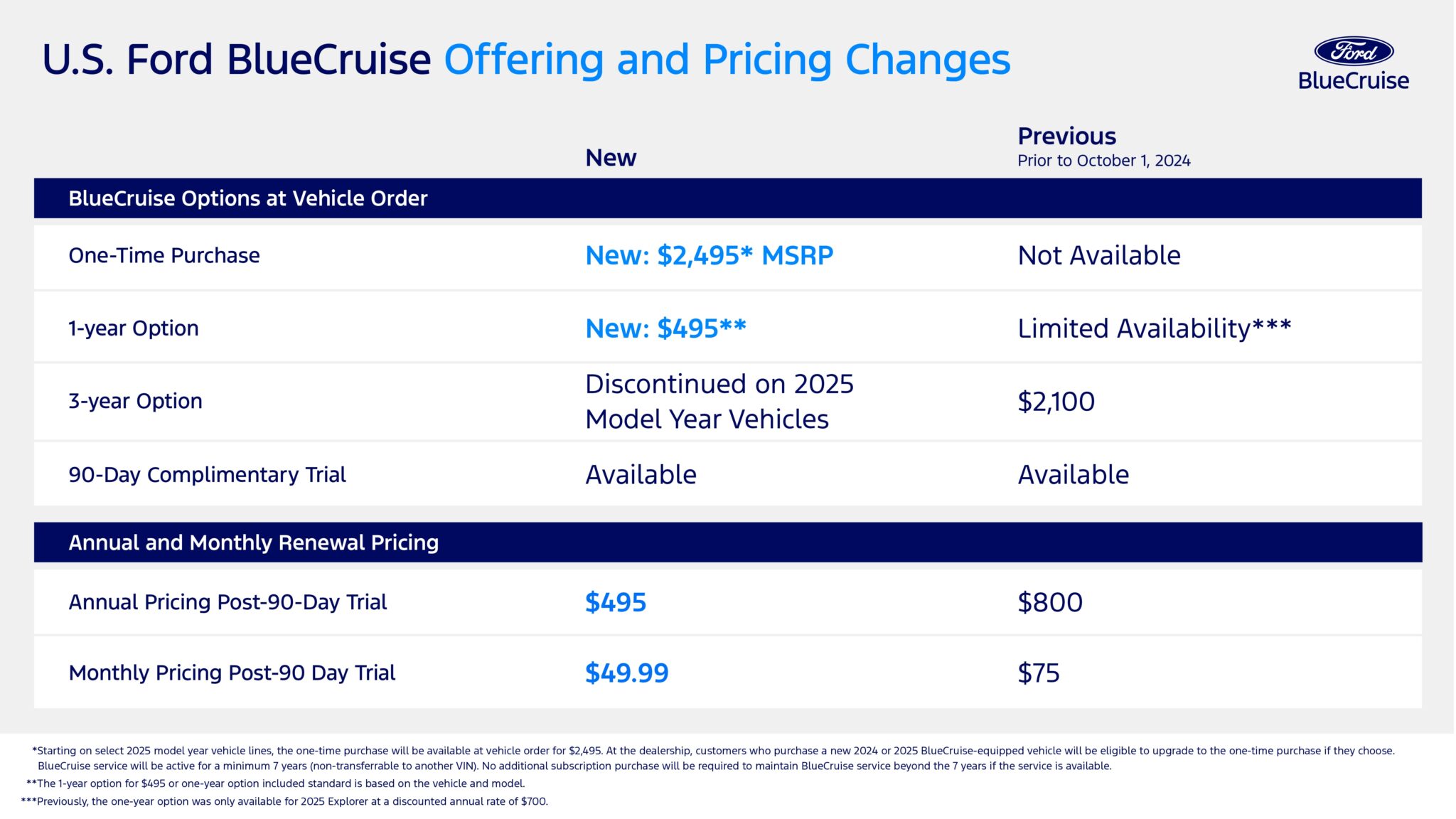 Ford Reduces BlueCruise Subscription Prices and Simplifies Access to ...